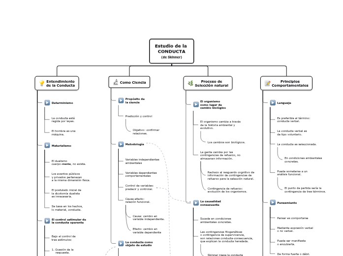 Estudio de la CONDUCTA (de Skinner) - Mind Map